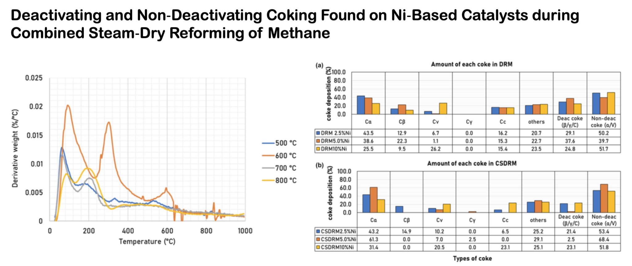 Research highlight: Deactivating and Non‐Deactivating Coking Found on Ni‐Based Catalysts during ...