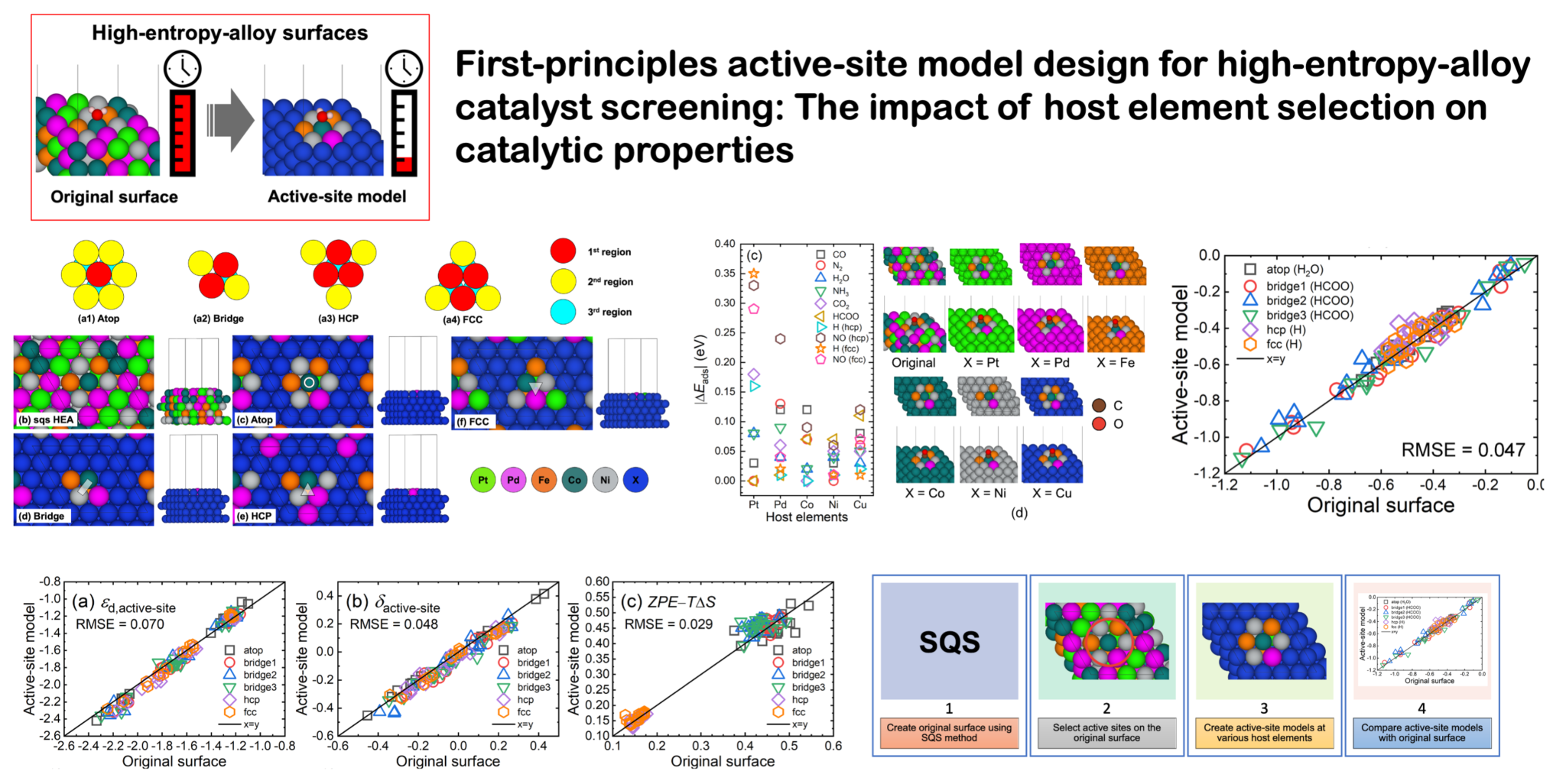 Research Highlight First Principles Active Site Model Design For High