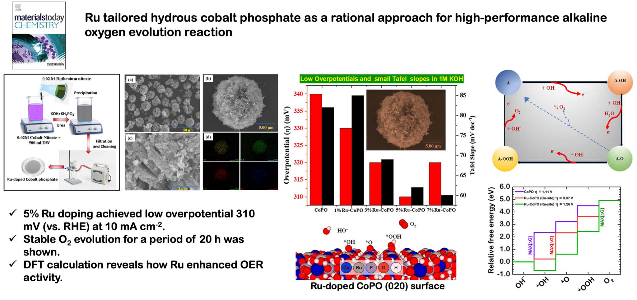 Research highlight: Ru tailored hydrous cobalt phosphate as a rational approach for high ...